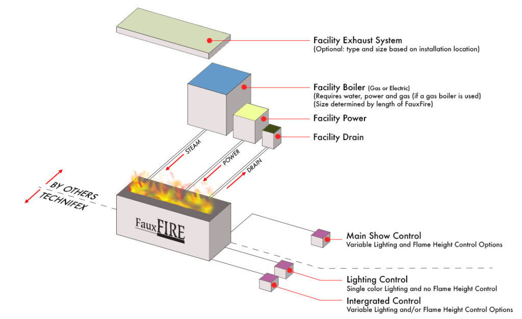 FauxFire® Simulated Fire System - Technifex